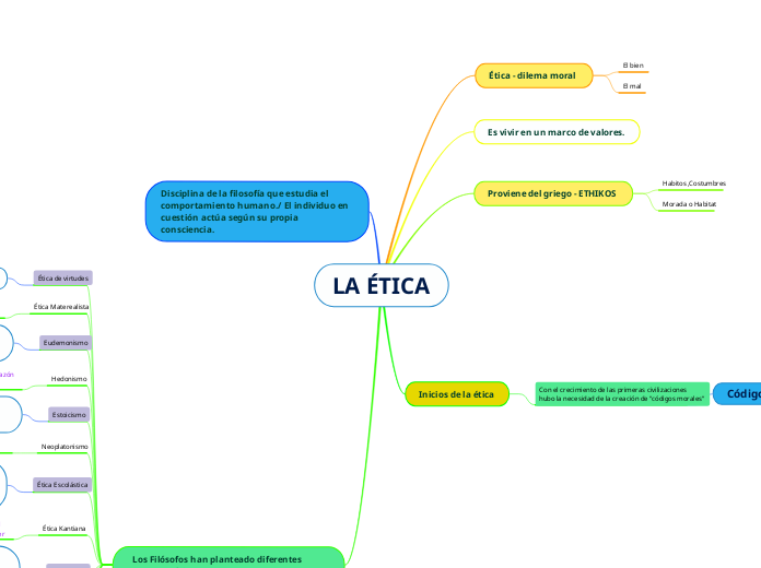 LA ÉTICA - Mind Map
